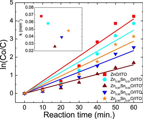 The First Order Kinetic Plot For Rhb Photodegradation By Zn1−xsnxo