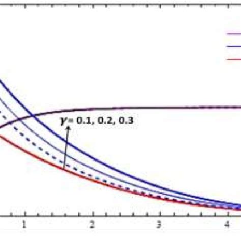 Effects Ofγon Velocity Temperature And Concentration Profiles