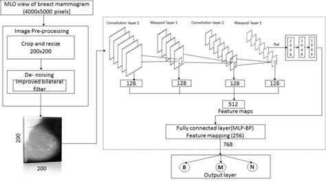 Contemplated Framework Deep Neural Network And Convolutional Network