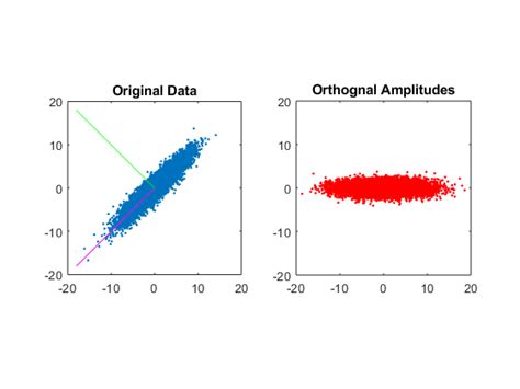 Principal Component Analysis By Singular Value Decomposition File