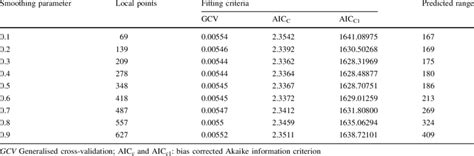 Statistical Criteria For Smoothing Parameters Value Selection In The
