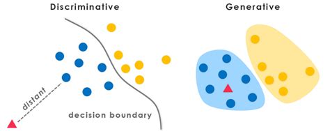 qual é a diferença entre um algoritmo generativo e um discriminativo