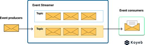 koyeb rabbitmq vs apache kafka comparing message brokers and event
