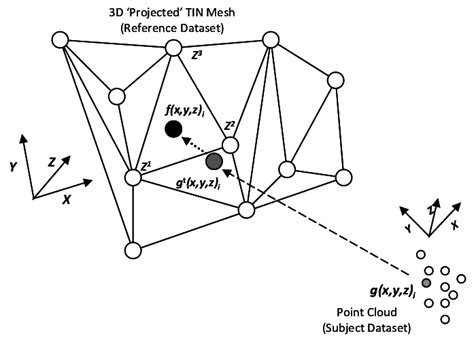 Schematic Explanation Of Least Squares Target Function Minimization Via
