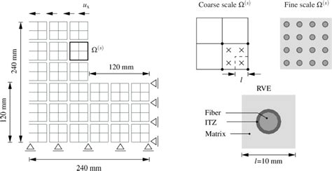 Set Up Of The Multiscale Domain Decomposition Analysis Download