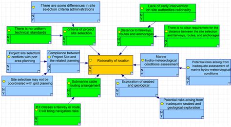 Assessment And Countermeasures For Offshore Wind Farm Risks Based On A
