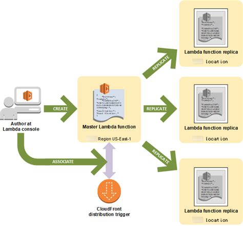 get started creating and using lambda edge functions amazon cloudfront
