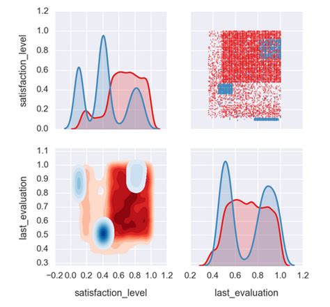 python seaborn pairgrid using kdeplot with 2 hues stack overflow