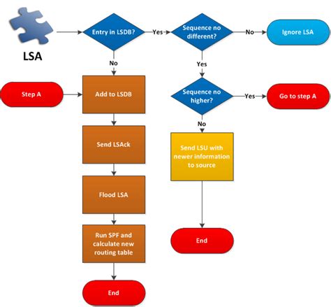 ospf lsas and lsdb flooding tutorial