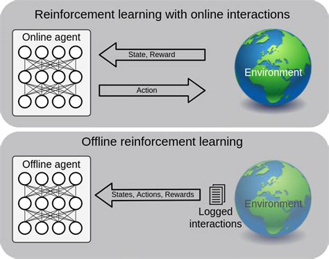 Online And Offline Rl Interaction Difference An Online Agent Can