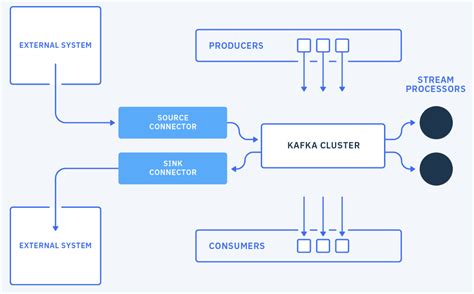 kubernetes 기반 kafka 클러스터 구성 3 4 kafka connector ibm developer