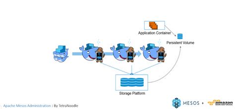 volume persistent using docker learn apache mesos