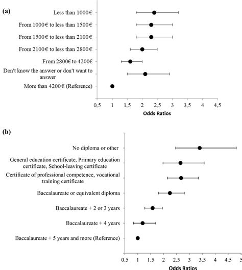 a ors and 95 of obesity by income categories using multivariate