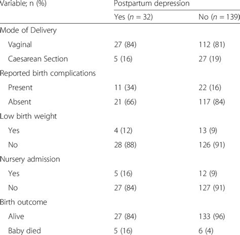 Postnatal Clinical Risk Factors For Postpartum Depression Download Table