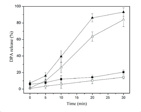 Dpa Release Of Bacillus Subtilis Spores Treated By Heat At 0 1 Mpa