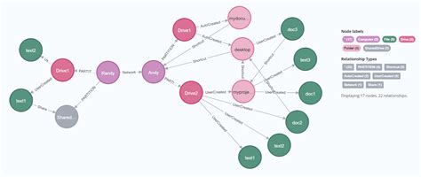 graph databases how to get a hierarchical list of nodes and relations