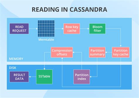 cassandra performance the most comprehensive overview you ll ever see
