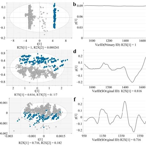 Validation Results For The Nir Method Developed For At Line