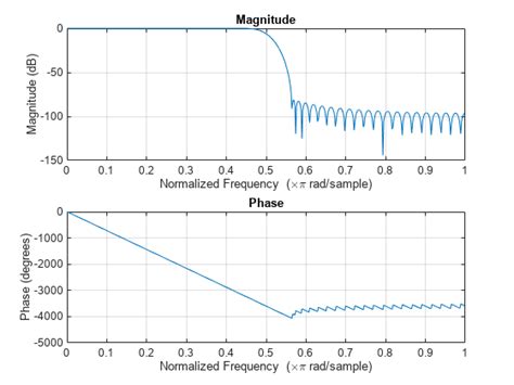 frequency response of digital filter matlab freqz