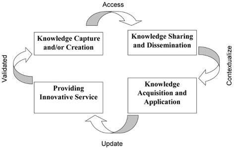 Pdf An Integrated Customer Knowledge Management Framework For