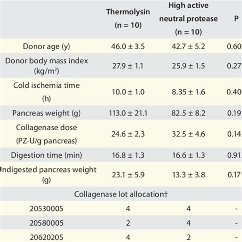 Islet Transplantation Outcomes Based On Non Collagenolytic Enzyme Used