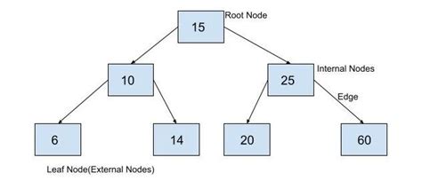binary search tree implementation in python askpython