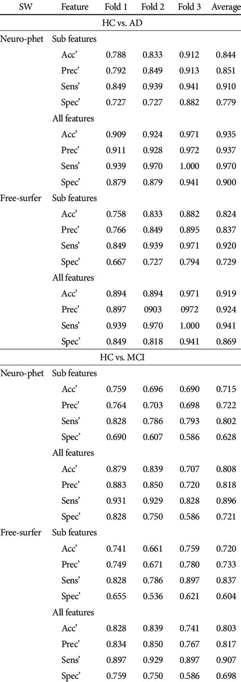 The Performance Of Binary Classification Download Scientific Diagram
