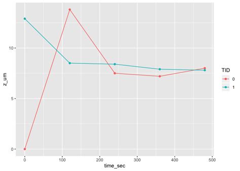 making multiple graphs from one table using ggplot tidyverse posit