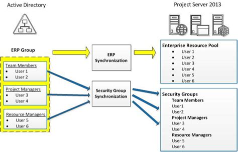 best practices to configure active directory groups for enterprise