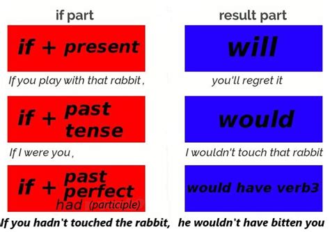 Second Conditional English To Connect