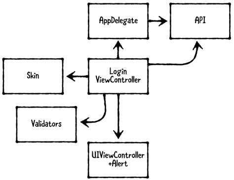 ios test driven development by tutorials chapter 12 dependency maps