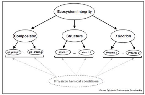 Fig A 6 Conceptual Model Of The Ecosystem Integrity Index The