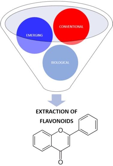 Processes Free Full Text Conventional And Emerging Extraction