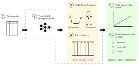 Simplify Your Model Supervised Assisted Feature Extraction For Machine