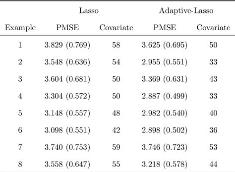 Table 1 From Adaptive Lasso For Sparse High Dimensional Regression