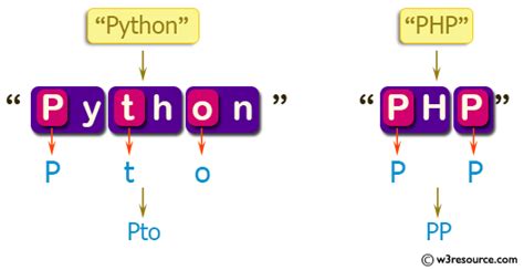 php exercises create a new string made of every other