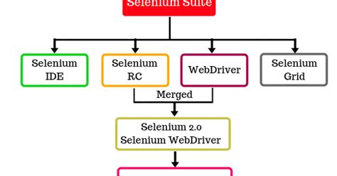 selenium tutorial components of selenium example