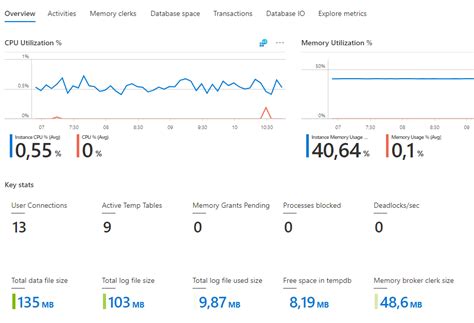 monitoring azure sql databases sqlservercentral
