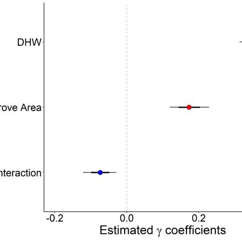 Model Outputs Bayesian Hierarchical Ordinal Regression Model Showing