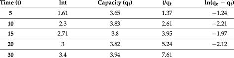 The Values Used In The Calculation Of Kinetic Models Parameters And