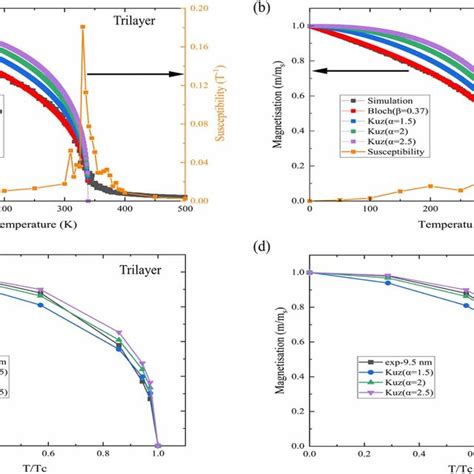 Temperature Dependent Magnetization Curve Fitting Using Bloch Curie