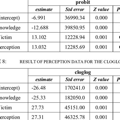 result of perception data for the probit link download table
