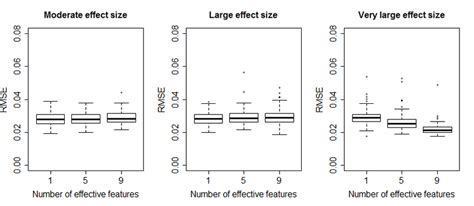 Root Mean Square Errors Rmse Of Estimated Regressive Coefficients As