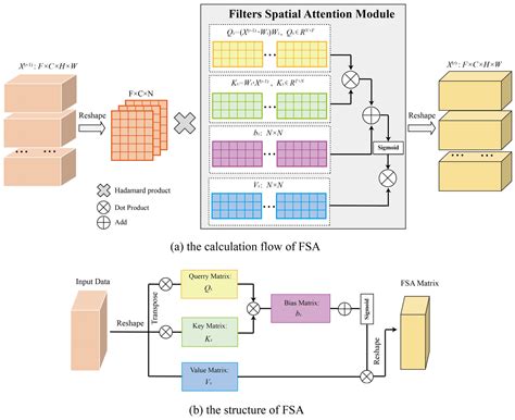 Sensors Free Full Text Fastnn A Deep Learning Approach For Traffic