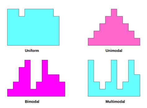 Distribution Shapes Padhai Time
