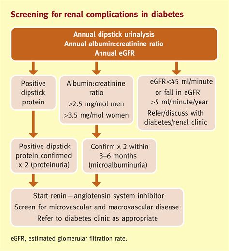 Diabetic Nephropathy Medicine