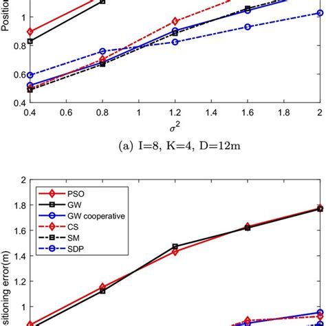 Positioning Performance For Different Values Of The Ranging Error