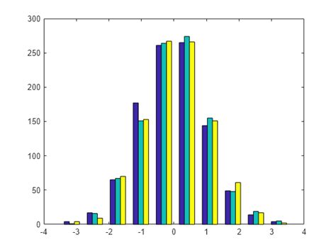 Histogram Plot Not Recommended Use Histogram Matlab Hist