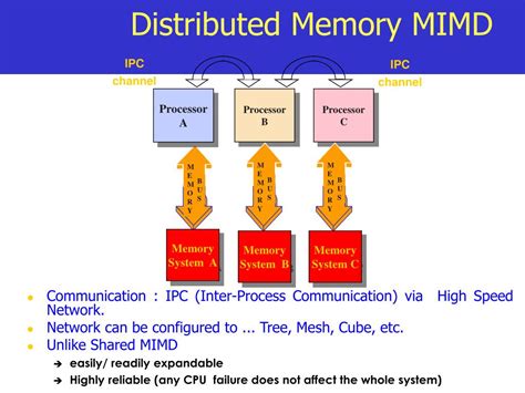 💐 distributed memory mimd architecture architecture of distributed
