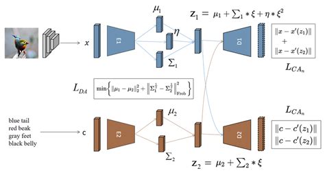The Proposed New Cada Vae N Cada Vae Model Download Scientific Diagram